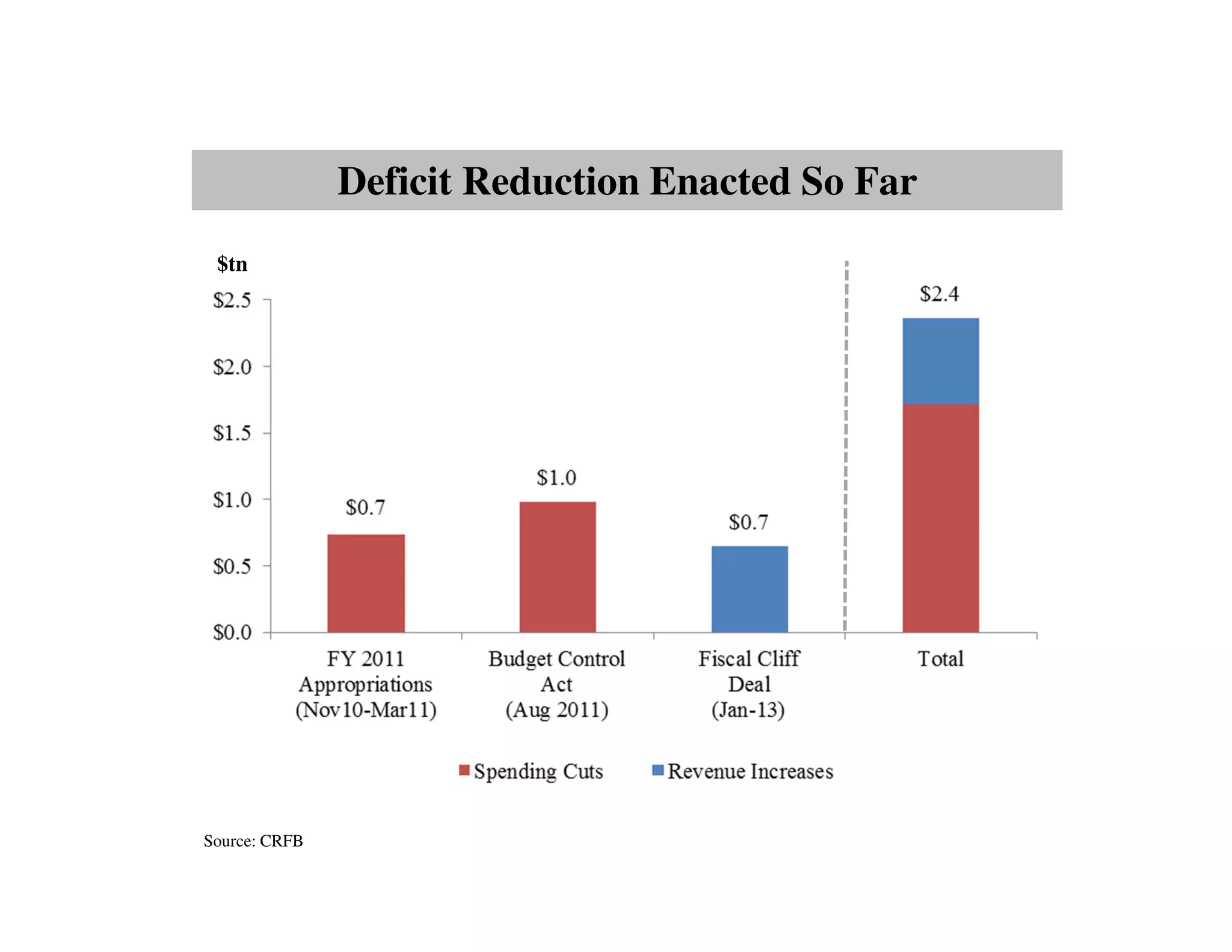 Deficit charts | PPT