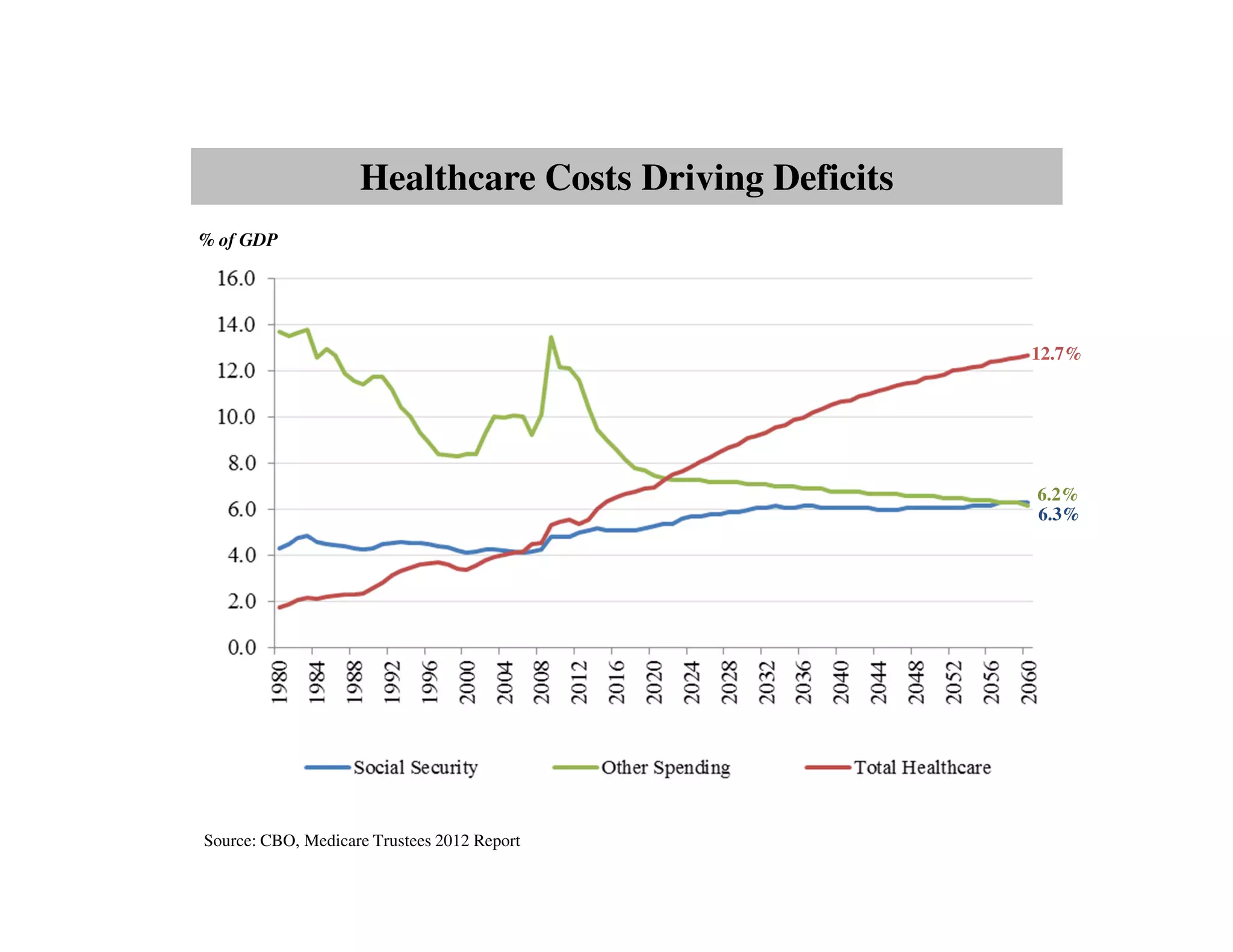 Deficit charts | PPT