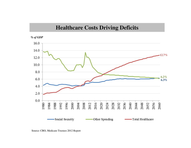 Deficit charts | PPT