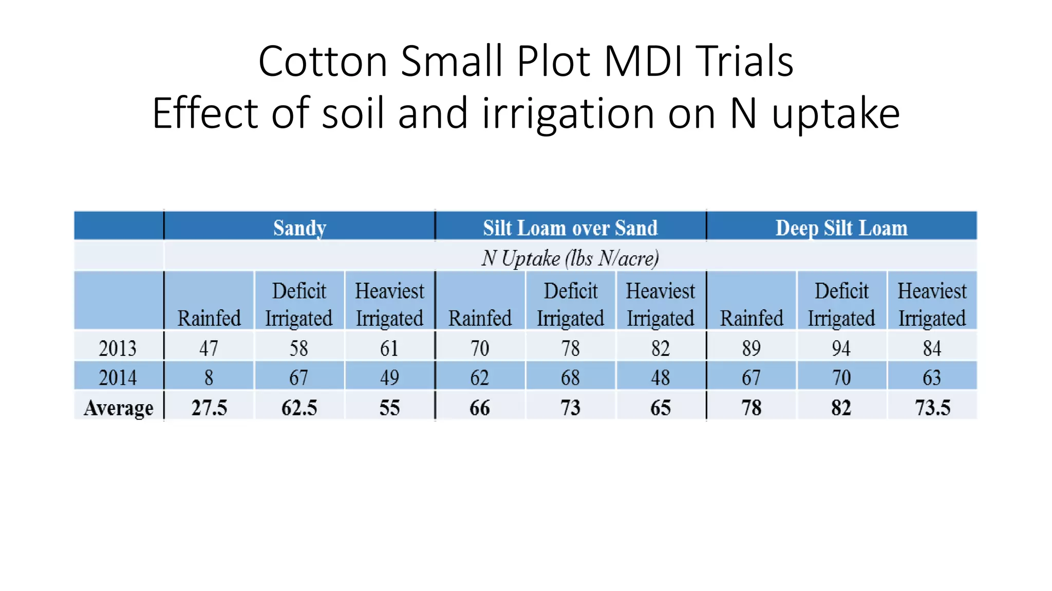 Deficit irrigation of row crops | PPTX