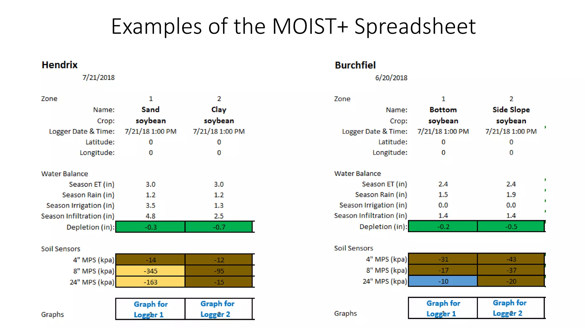 Deficit irrigation of row crops | PPTX