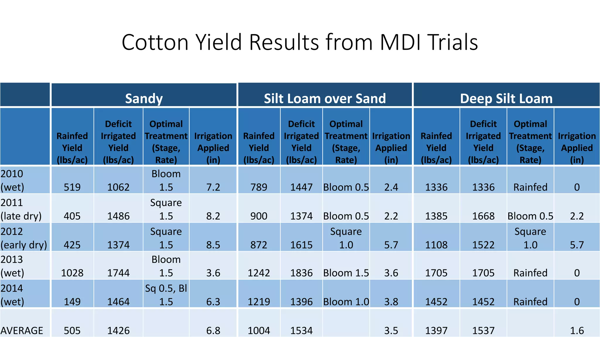 Deficit irrigation of row crops | PPTX