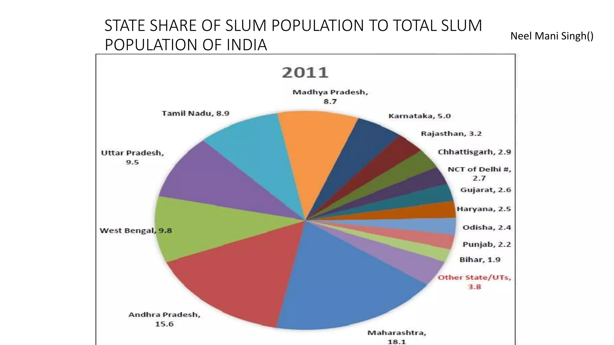 Defination and types of slums | PPTX