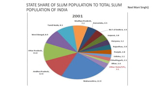 Defination and types of slums | PPTX