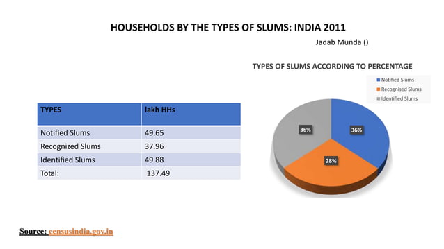 Defination and types of slums | PPTX