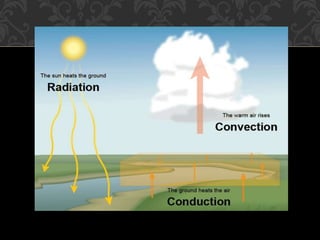 Heat loss mechanism physiology by conduction and convection | PPTX ...