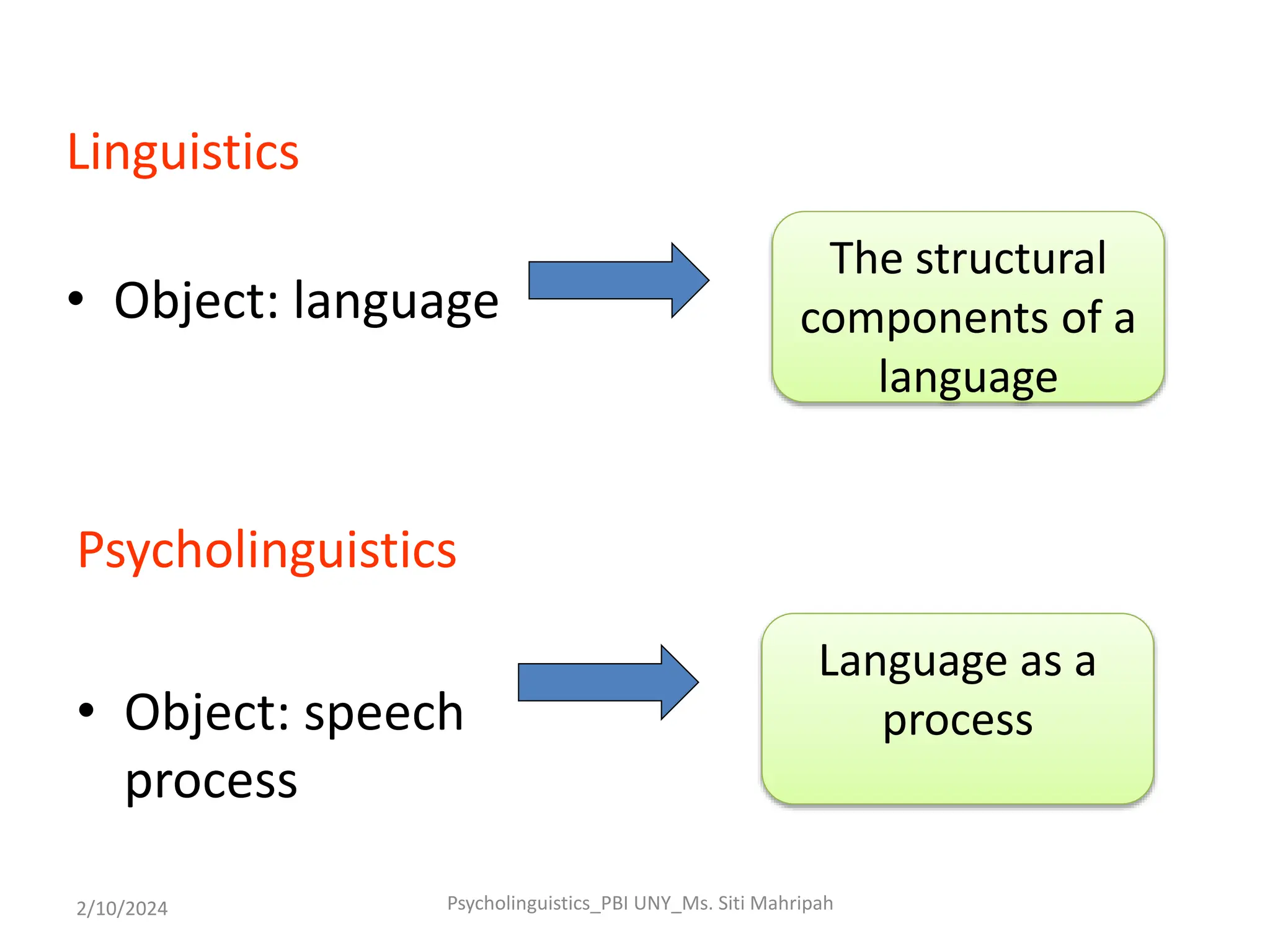 Defination & Scope of Psycholinguistics.pptx