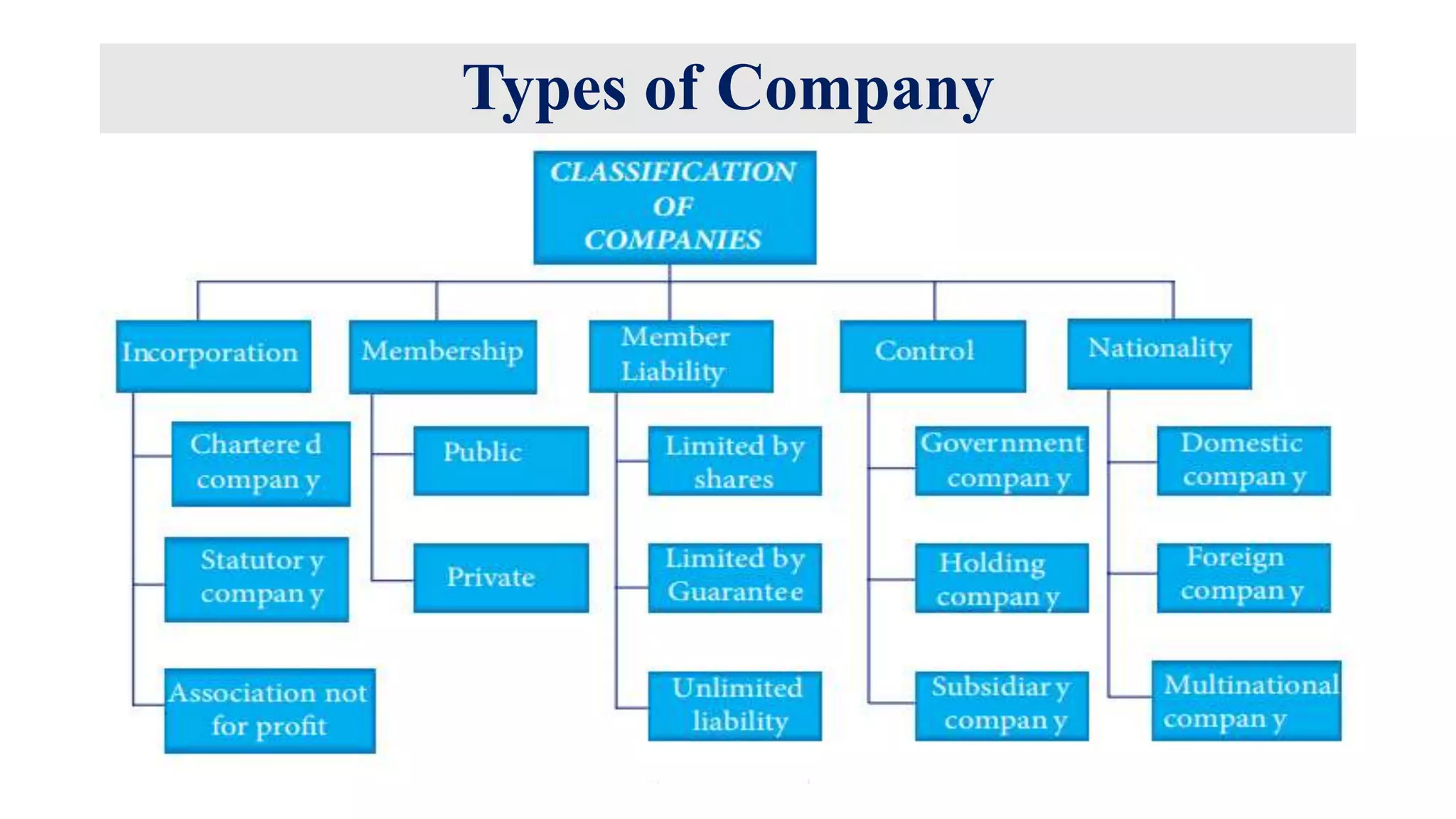 Company Law: Defination , Types , Incorporation, Chages from Pvt to ...