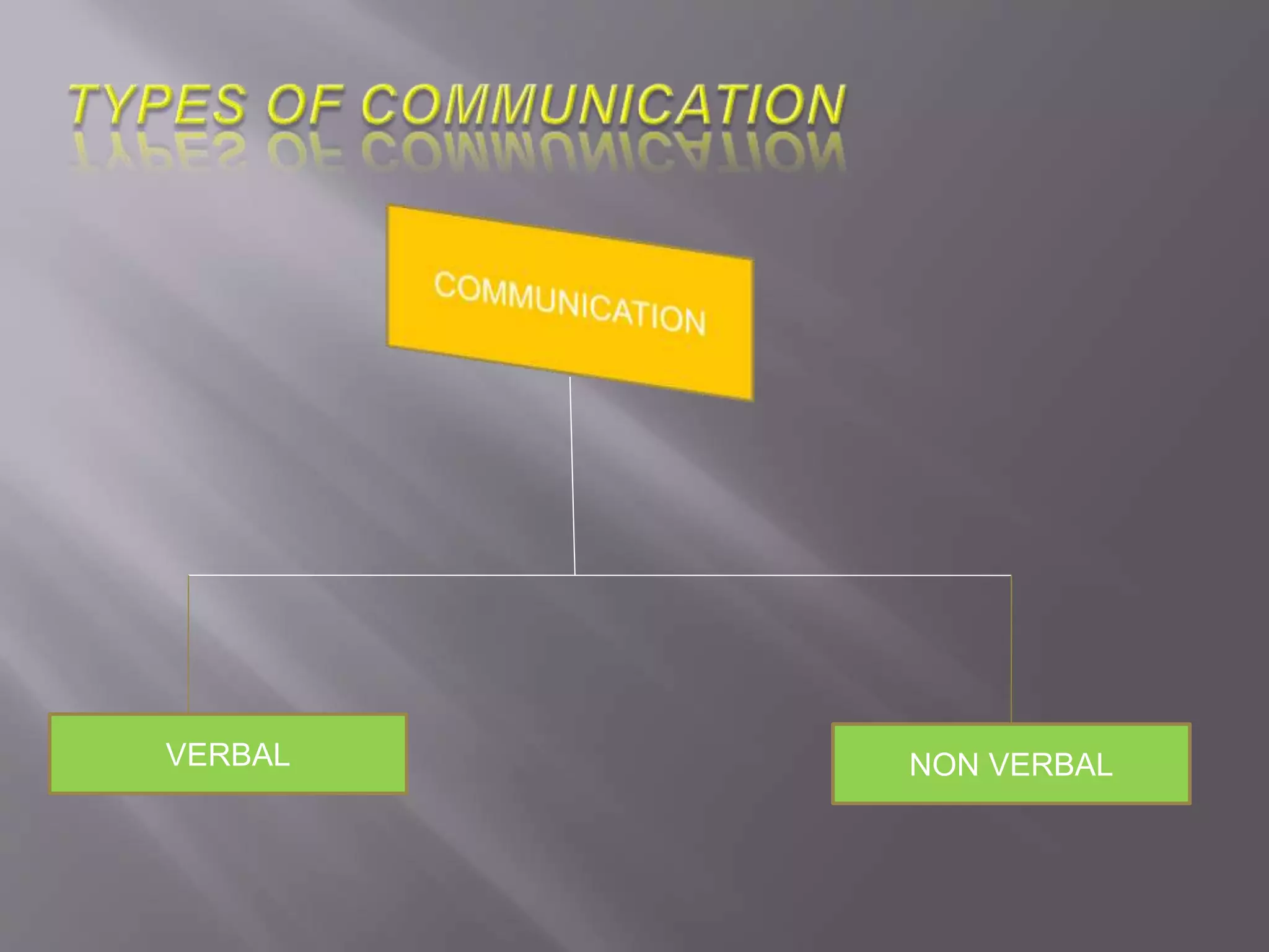 Types of Communication | PPT