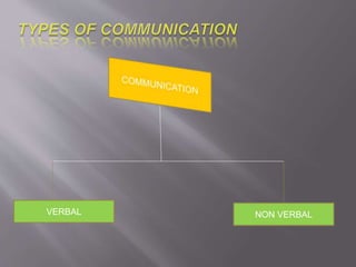 Types of Communication | PPT