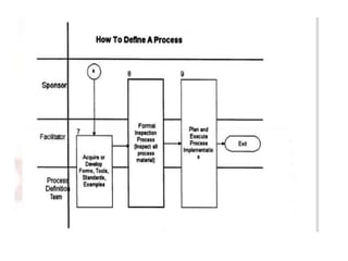 Defined process feufhfijmvoidfju0ero.pptx