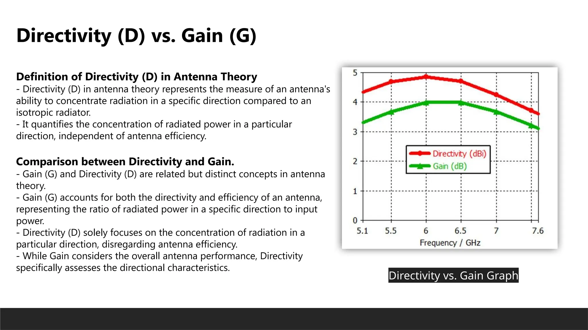 Define Gain of antenna, Compare G with D and.pptx