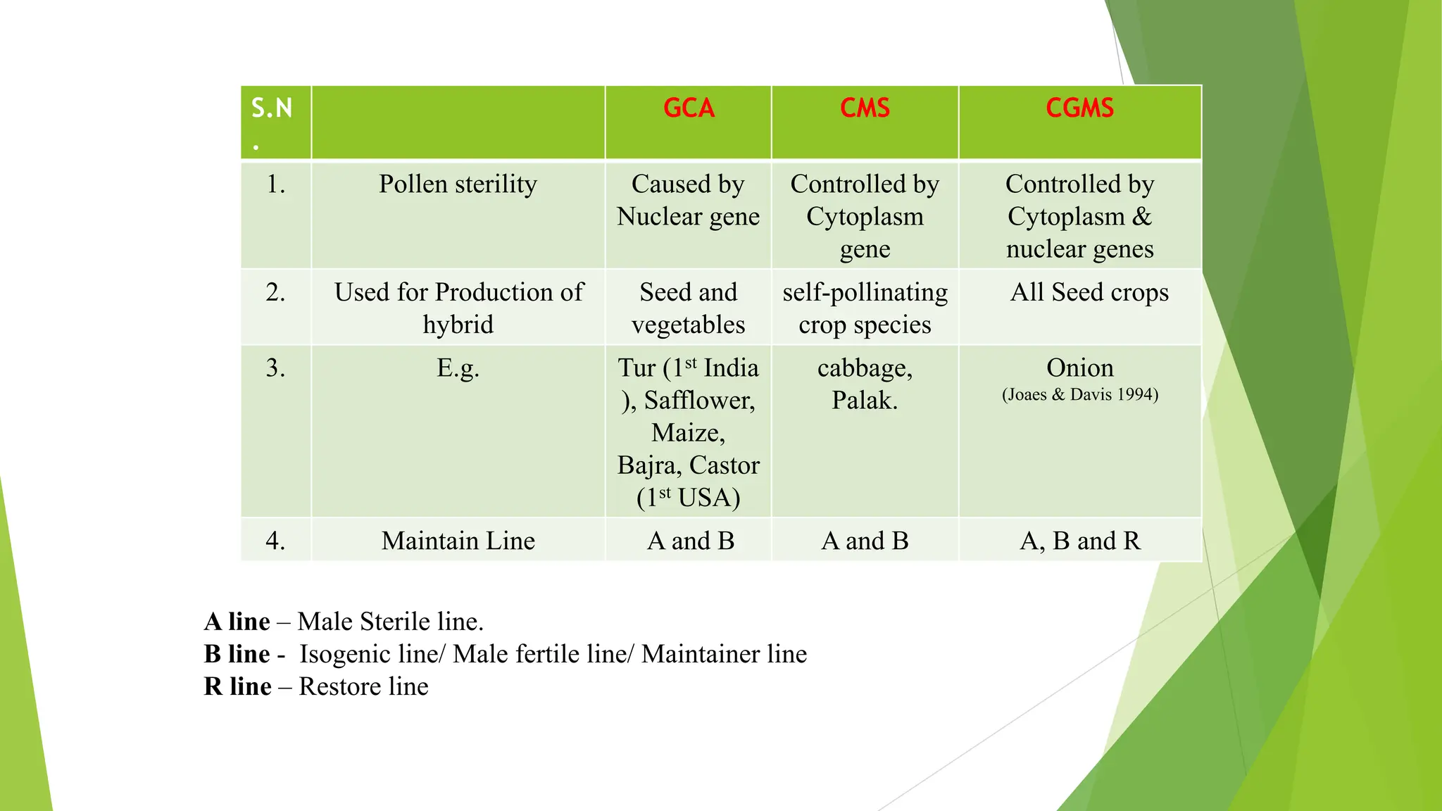 Define Male Sterility, Types, transfer of CMS to the new strain ...