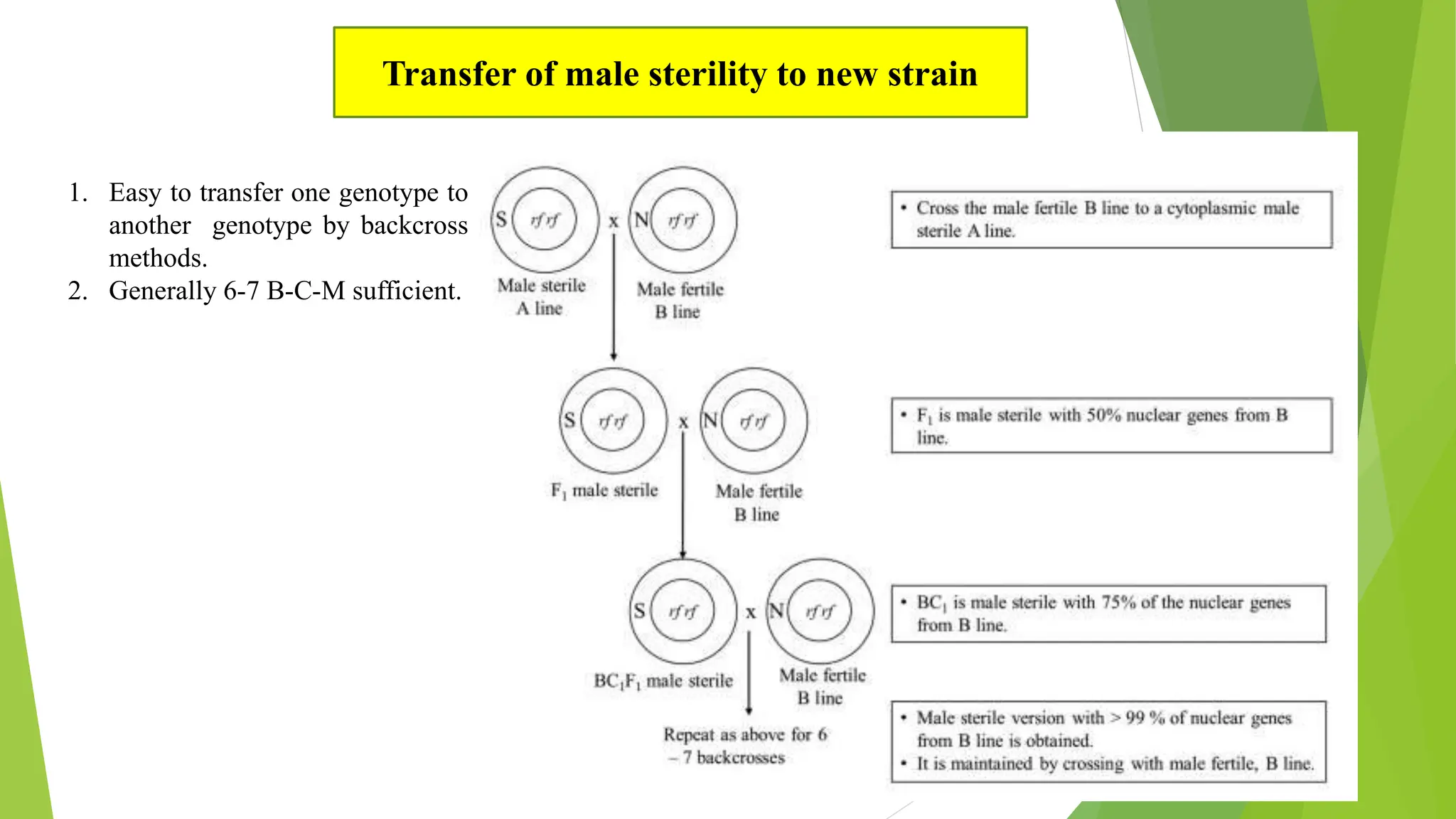 Define Male Sterility, Types, transfer of CMS to the new strain ...
