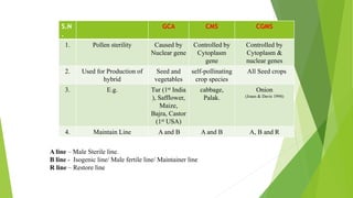 Define Male Sterility, Types, transfer of CMS to the new strain ...