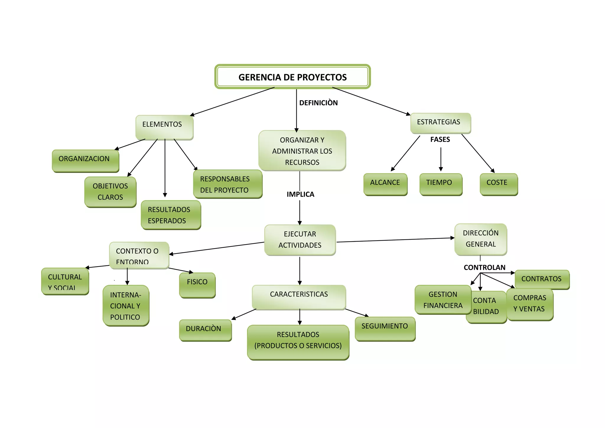 MAPA CONCEPTUAL "GESTION DE PROYECTOS" | DOCX