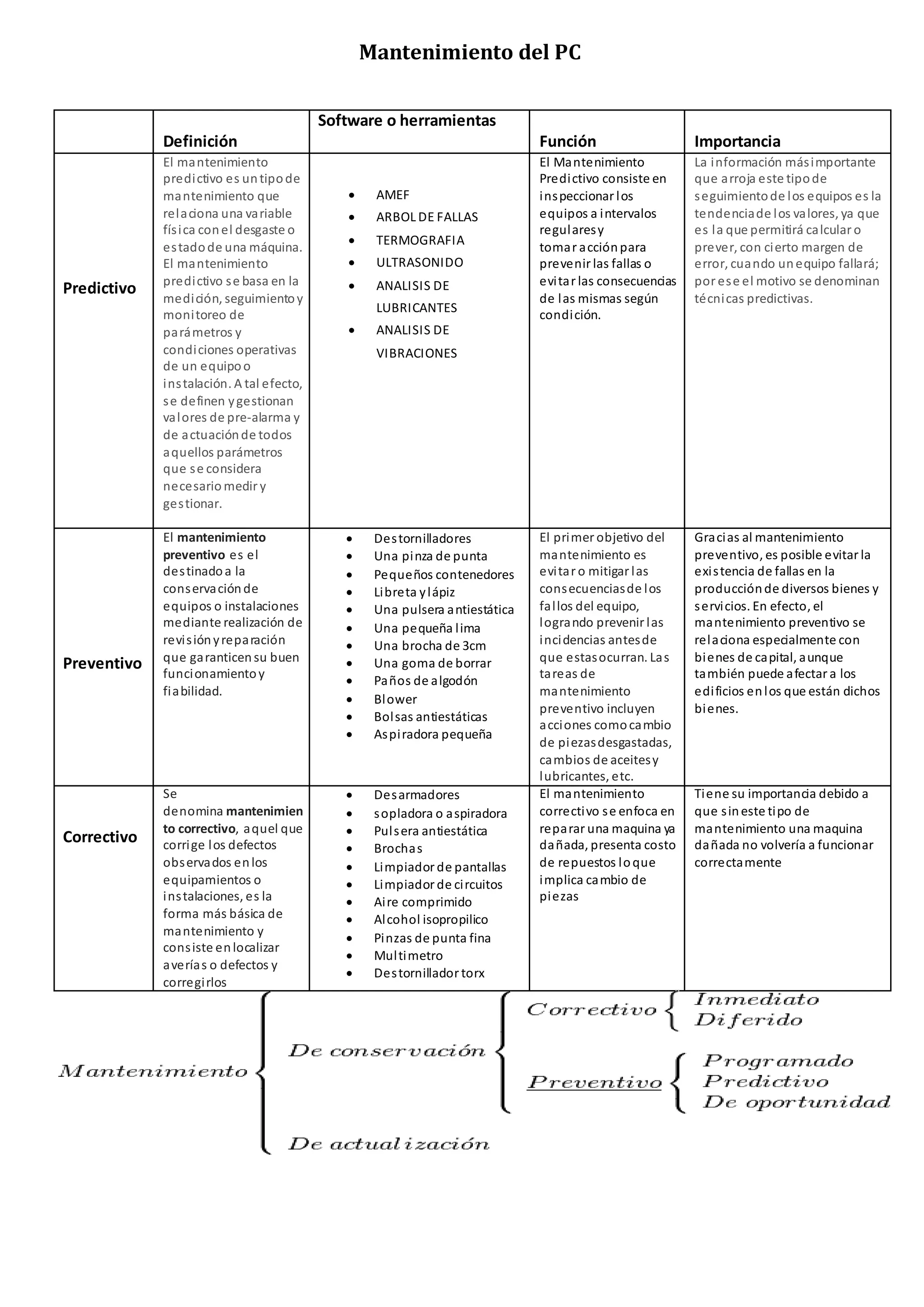 Cuadro Comparativo de los tipos de mantenimiento | DOCX