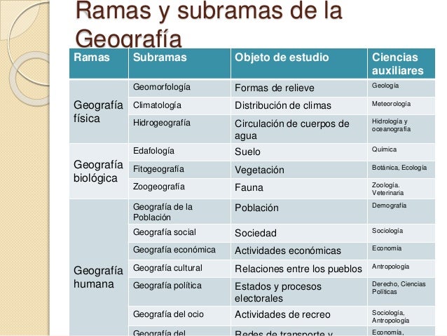 ramas de la geografia pdf