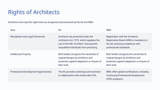 Defining-Roles-Responsibilities-and-Rights-of-Architects-IIA-and-RIBA.pptx