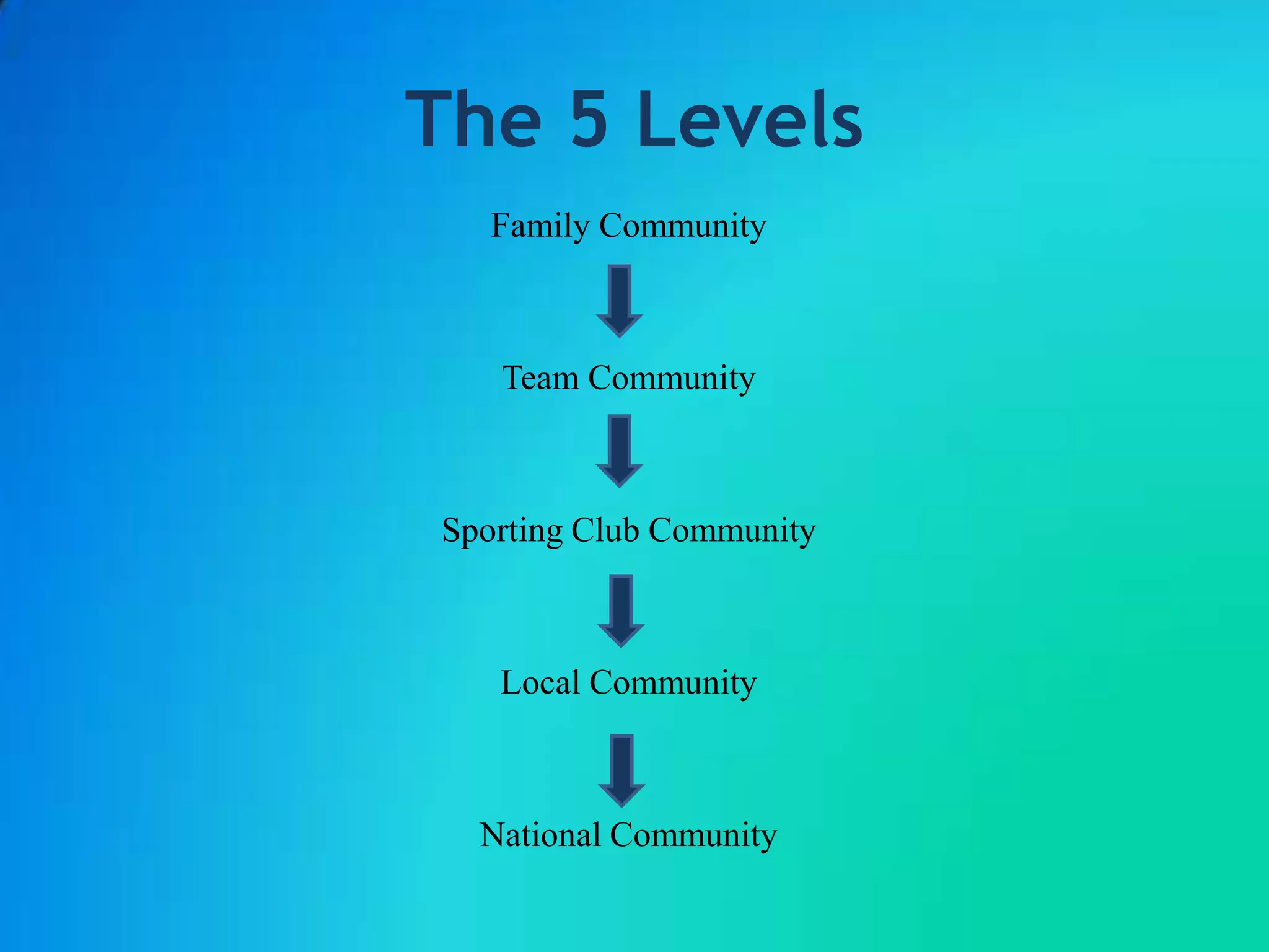 Defining a Sporting Community! | PPTX