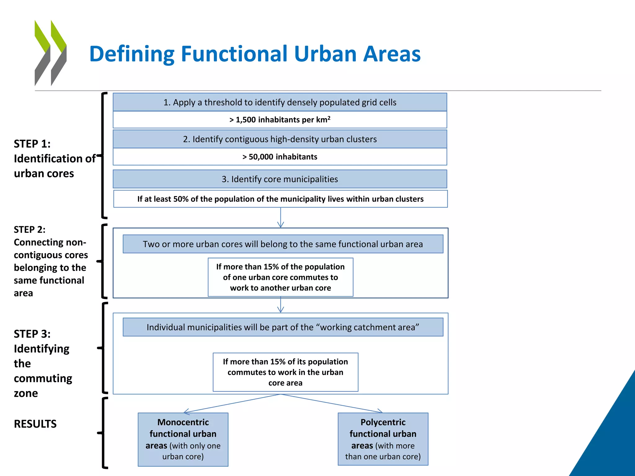 Defining Economic Boundaries of Cities | PDF