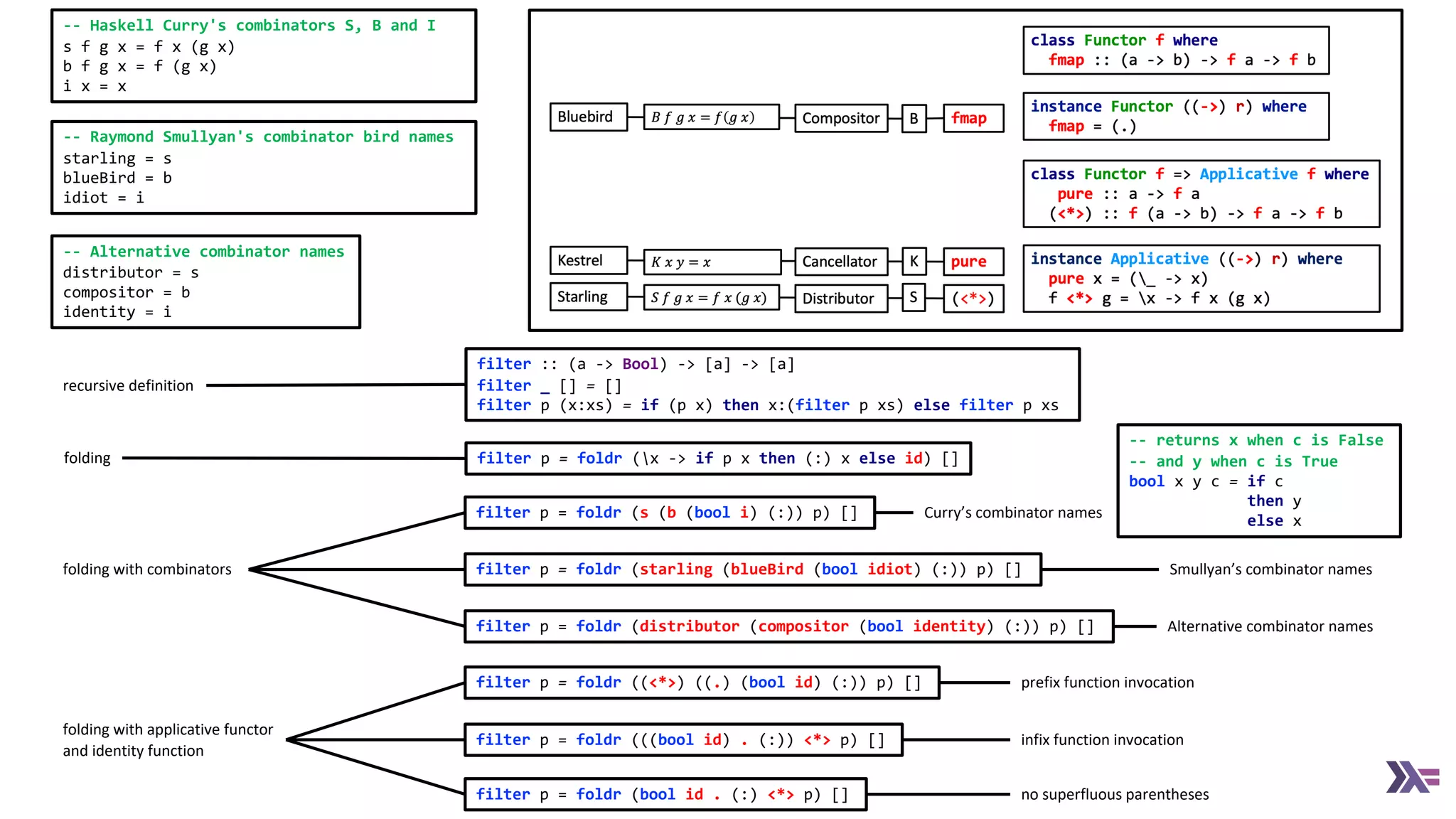 Defining filter using (a) recursion (b) folding (c) folding with S, B ...