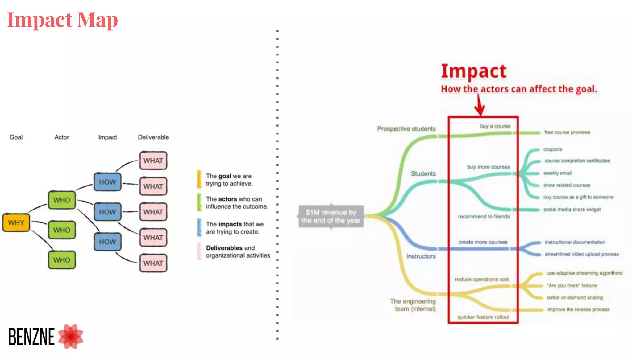 Defining Goals & Impact Mapping | PDF | Business | Business and Finance