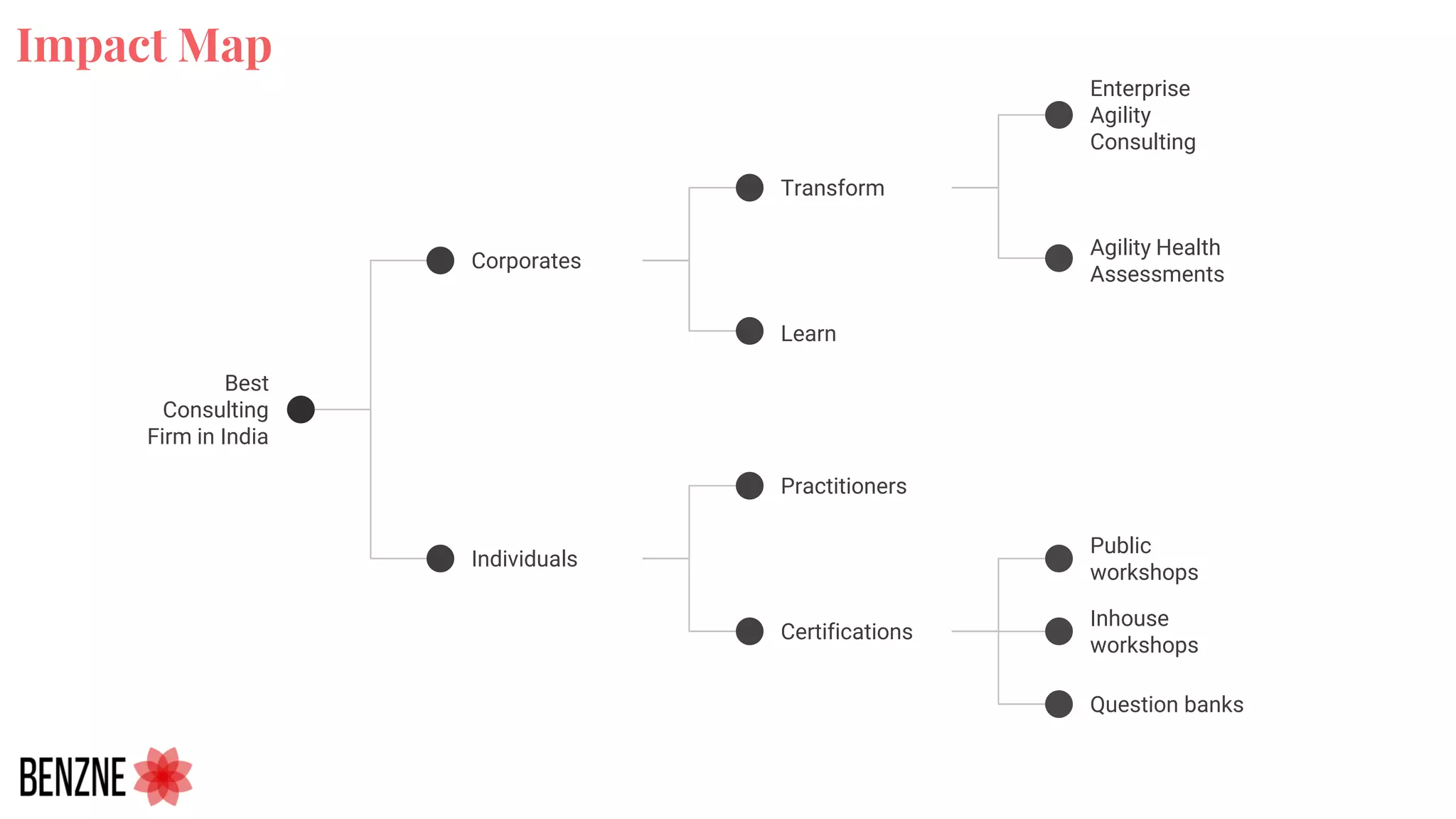 Defining Goals & Impact Mapping | PDF | Business | Business and Finance