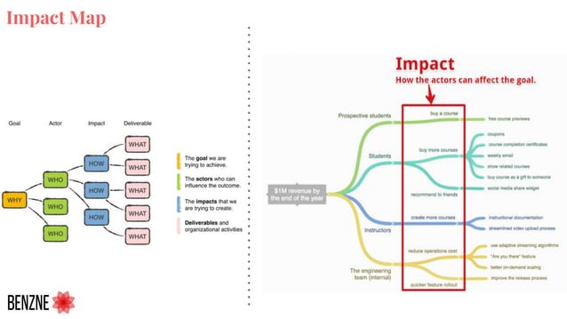 Defining Goals & Impact Mapping | PDF | Business | Business and Finance