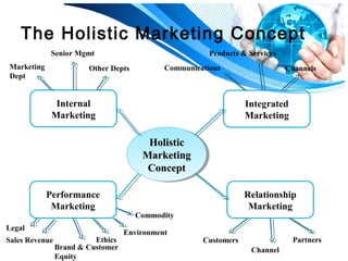 Defining Marketing for the 21st Century - Philip Kotler First Chapter | PPT