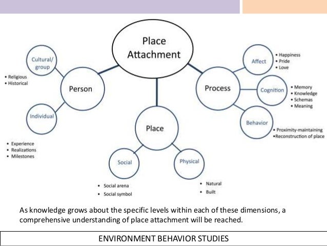 Defining place attachment