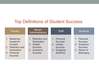 Defining Student Success | PPT