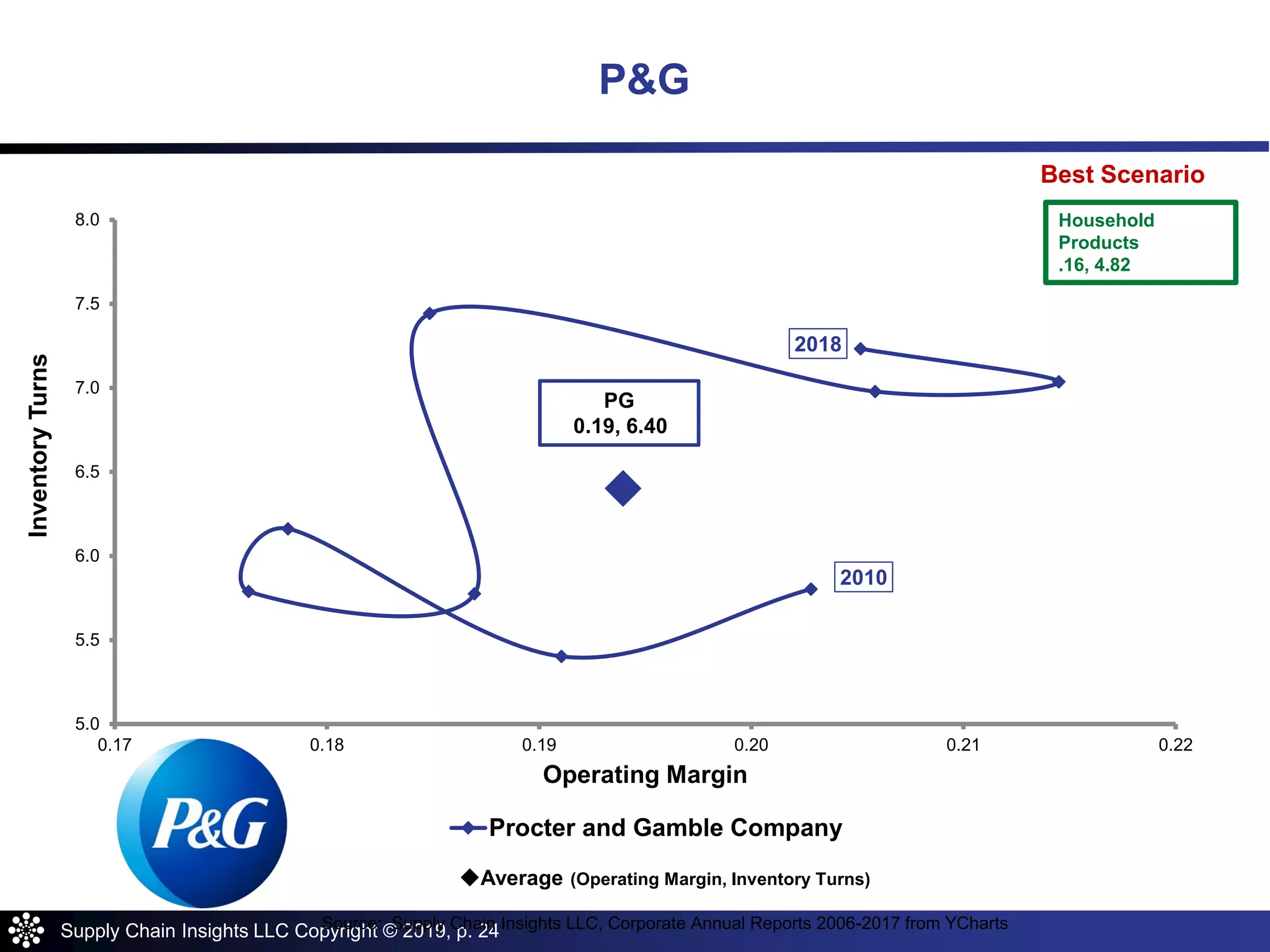 What Defines Supply Chain Excellence? Is It Defined by the Gartner Top ...