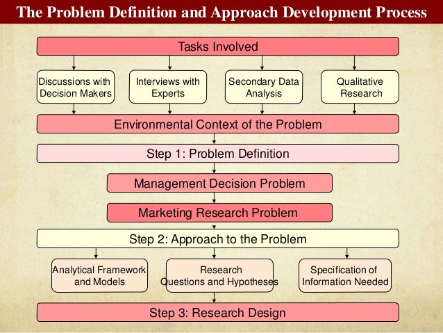 Defining the research problem