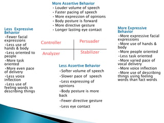 What's your communication style? | PPT