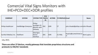 Multi-parameter Vital Signs Monitors - Interoperability and ...