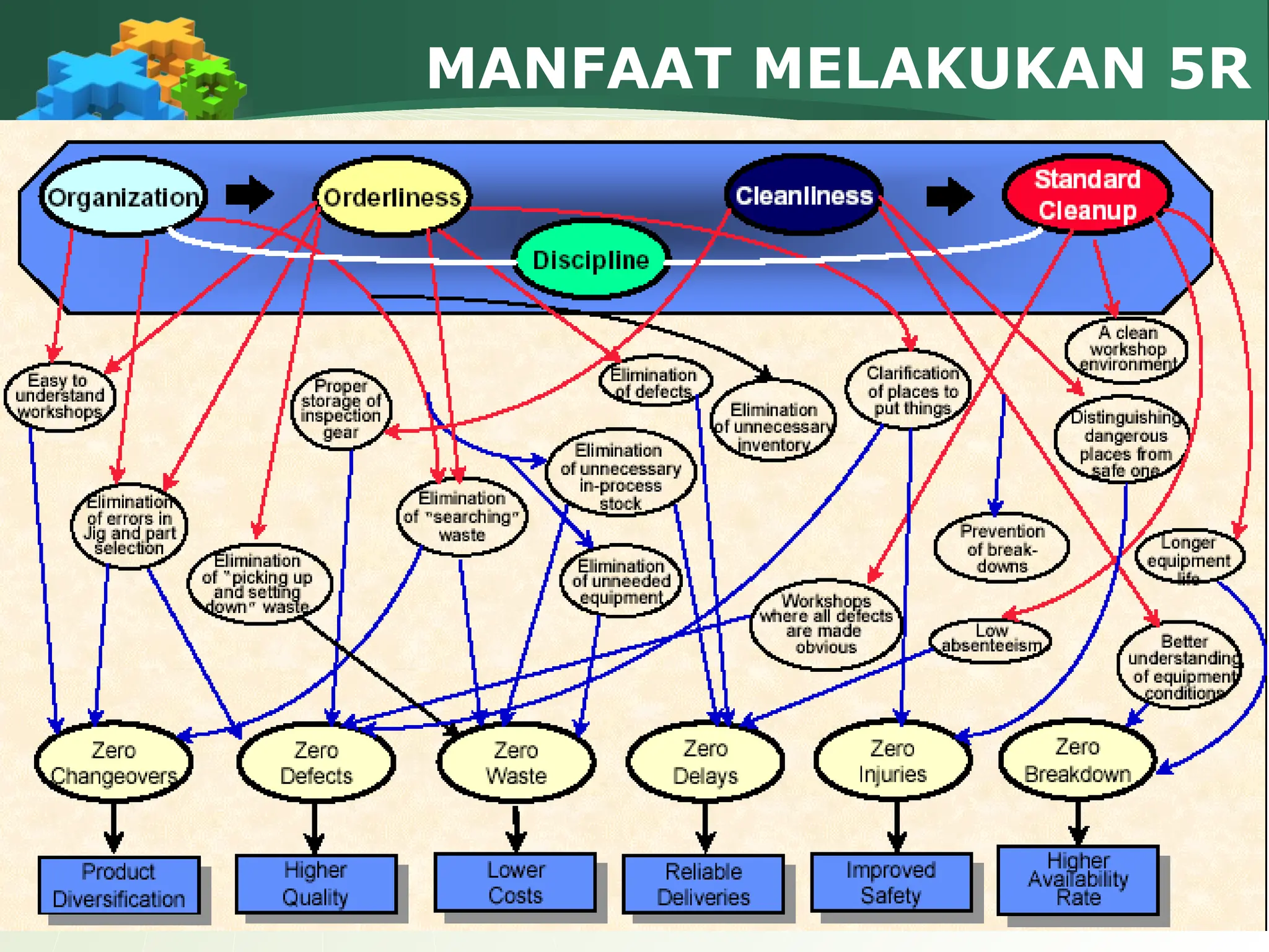 Overview 5S Pillar 1 – Ringkas Pillar 2 – Rapi Pillar 3 – Resik Pillar ...