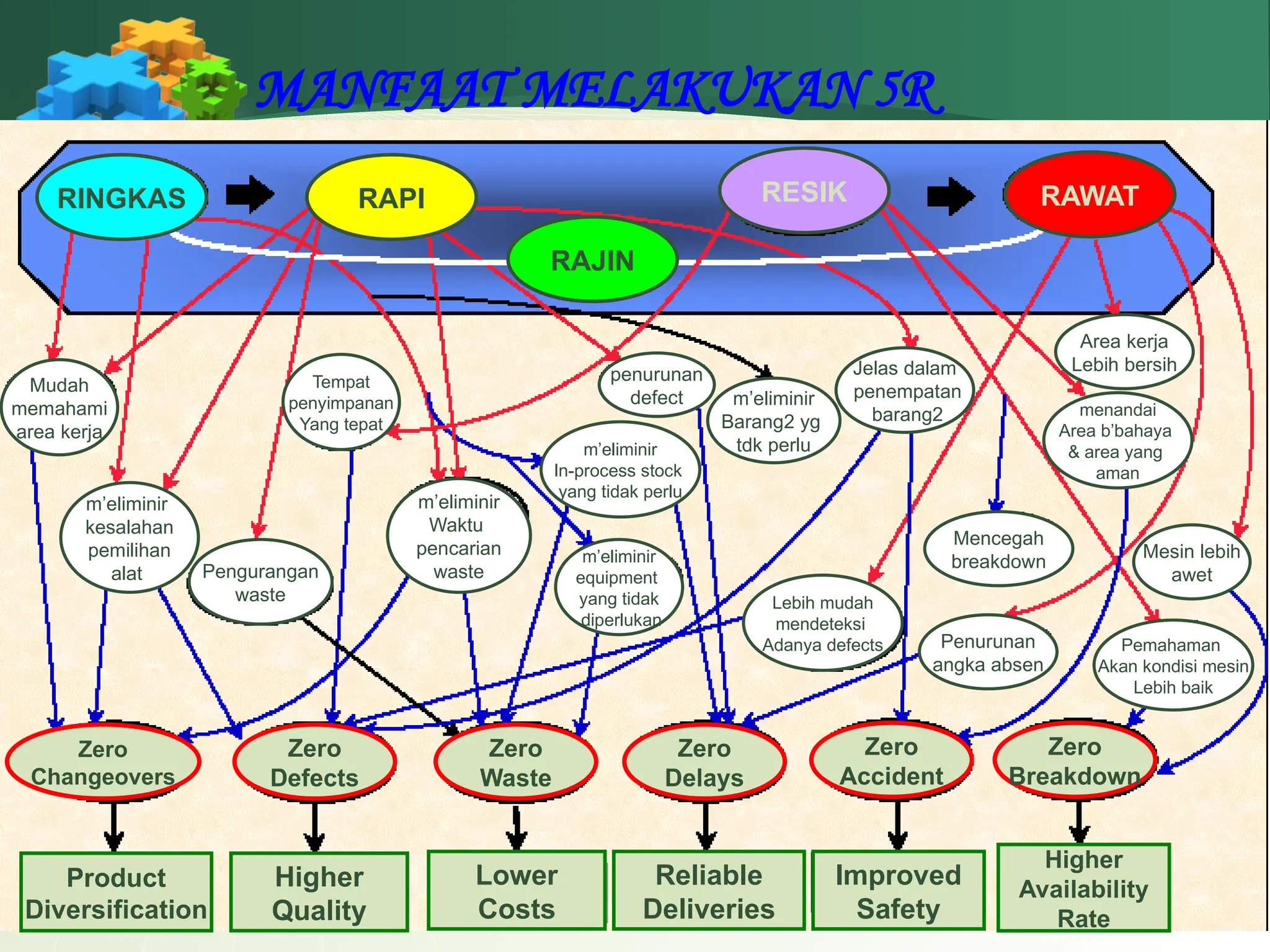 Overview 5S Pillar 1 – Ringkas Pillar 2 – Rapi Pillar 3 – Resik Pillar ...