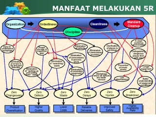 Overview 5S Pillar 1 – Ringkas Pillar 2 – Rapi Pillar 3 – Resik Pillar ...