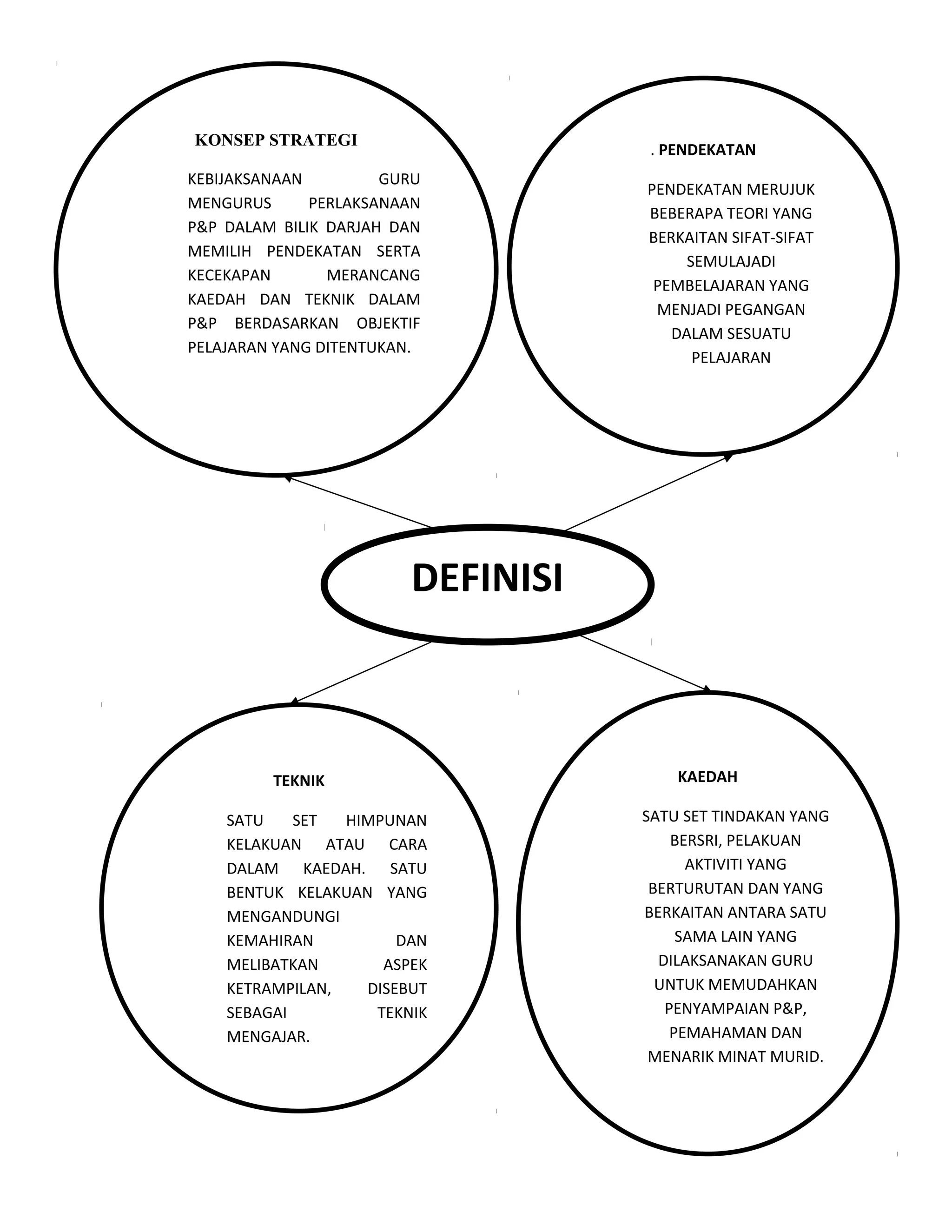 Definisi kaedah | PDF