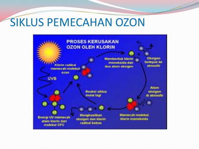 Definisi lapisan ozon. | PPT