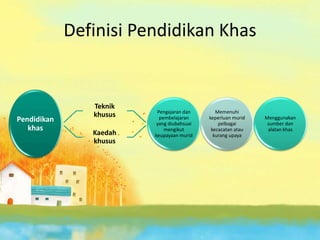 Definisi pendidikan khas | PPTX