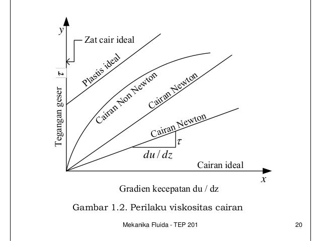 Definisi sifat fluida