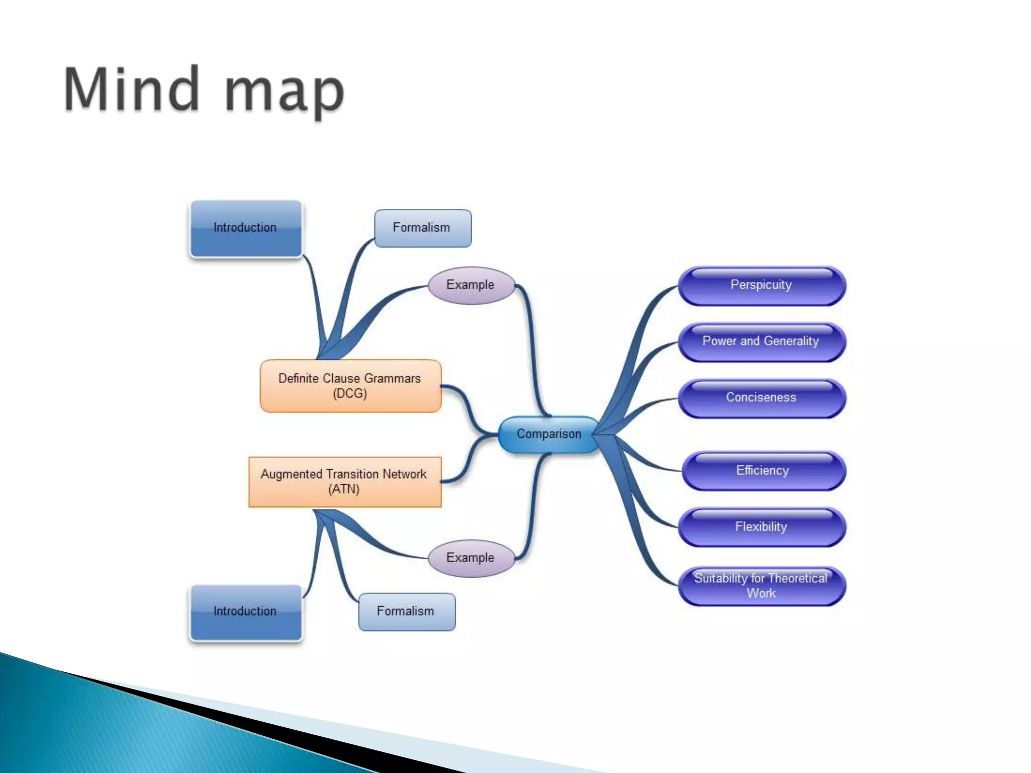 Definite Clause Grammars For Language Analysis | PPTX