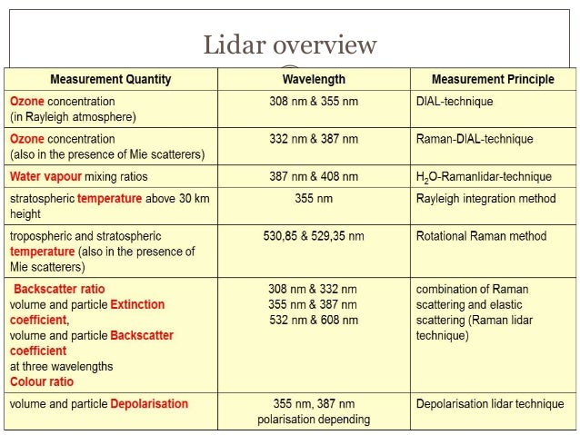 laser remote sensing