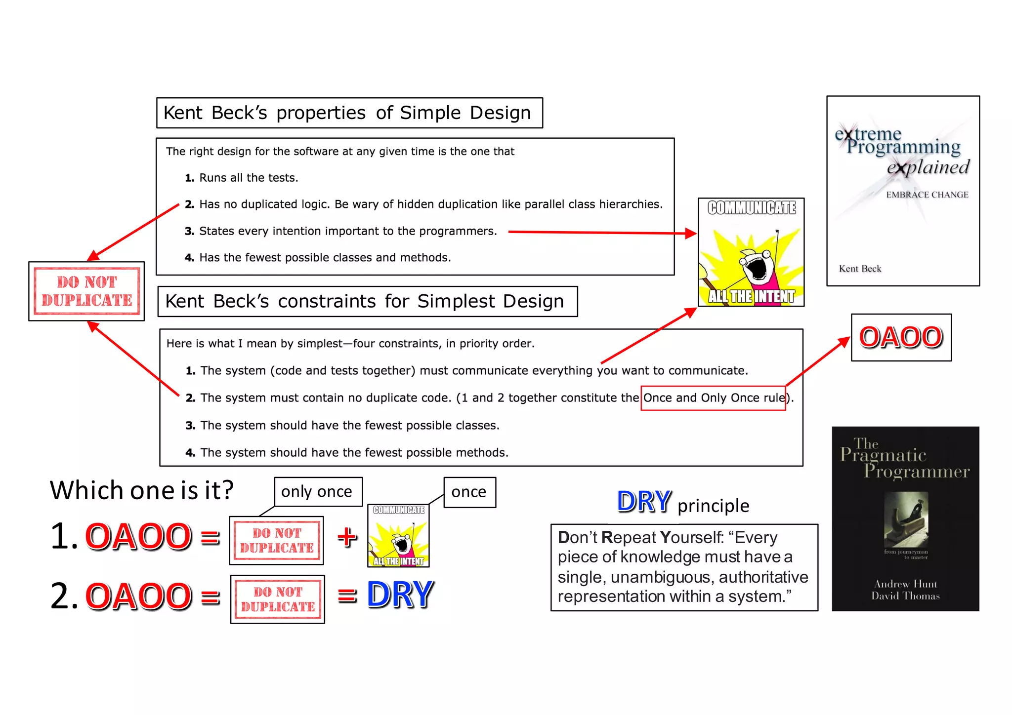 Definition of 'Once And Only Once' rule | PPT