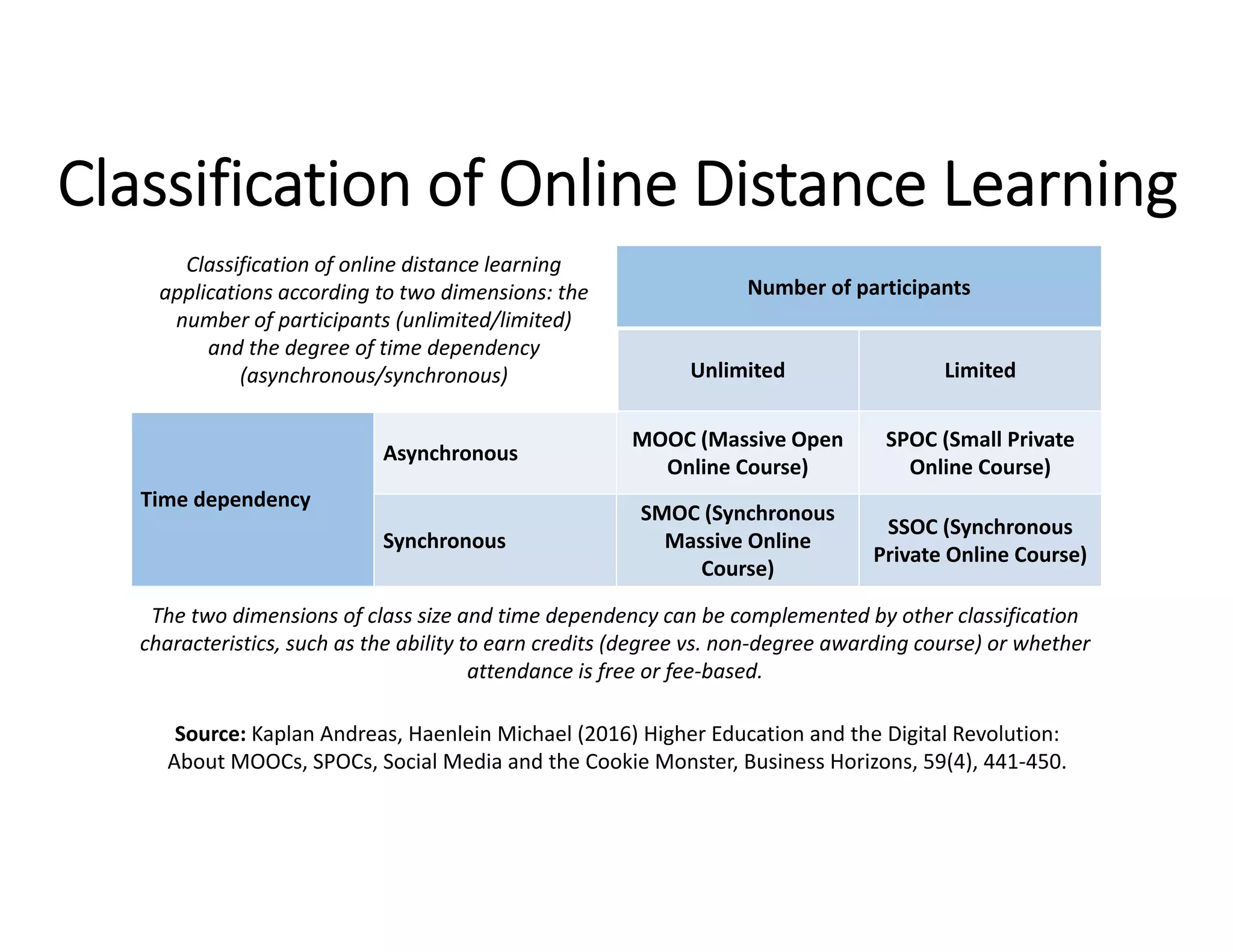 Definition and classification of (online) distance education | PDF