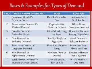 Definition, Determinants and Nature or Types of Demand | PPTX
