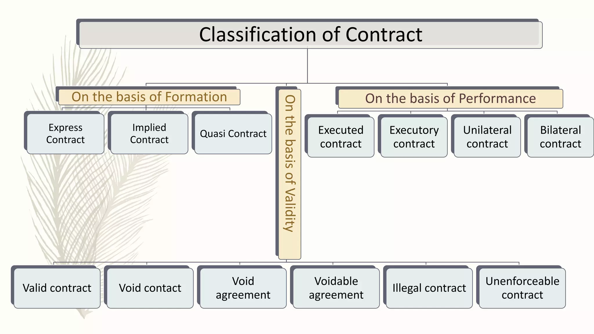 Definition and types of contract | PPTX