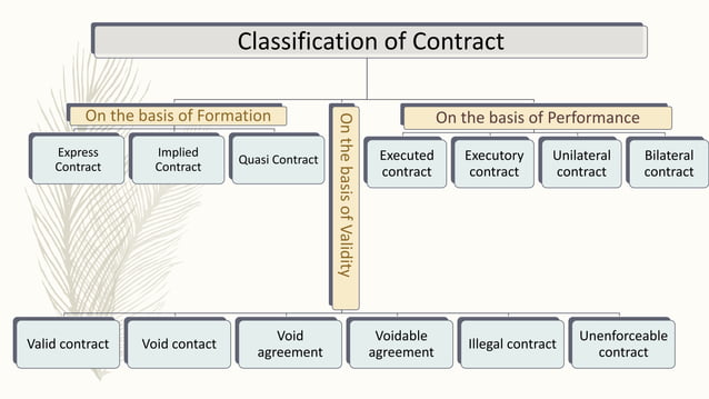Definition and types of contract | PPT